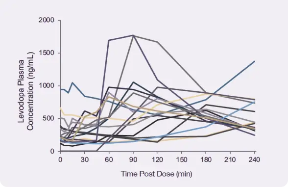 Pharmacokinetics & absorption | INBRIJA® (levodopa inhalation powder)