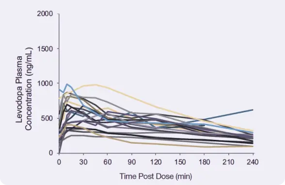 Pharmacokinetics & absorption | INBRIJA® (levodopa inhalation powder)